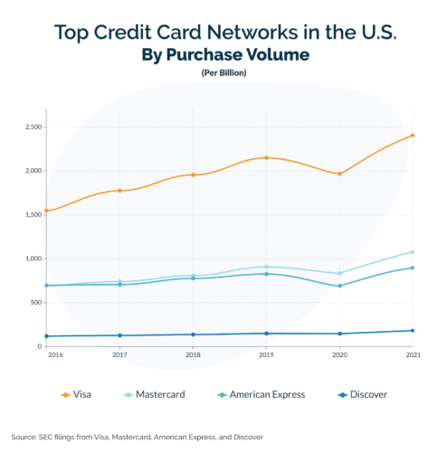 U.S. Credit Card Market Share - Facts & Statistics [2023]