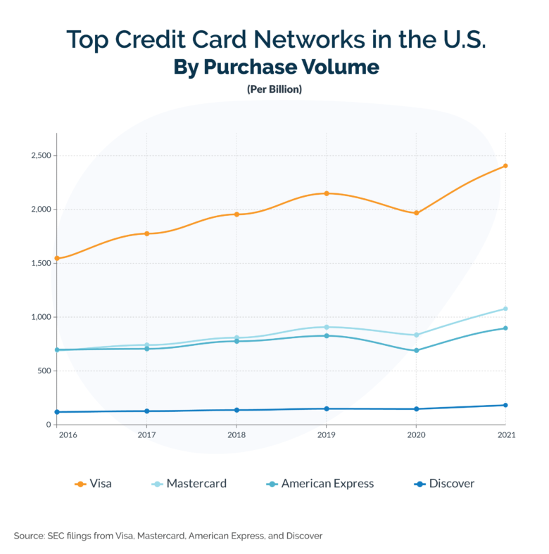 U.S. Credit Card Market Share - Facts & Statistics [2023]