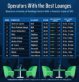 An Analysis of the Best Airport Lounges in the U.S. [2023 Study]