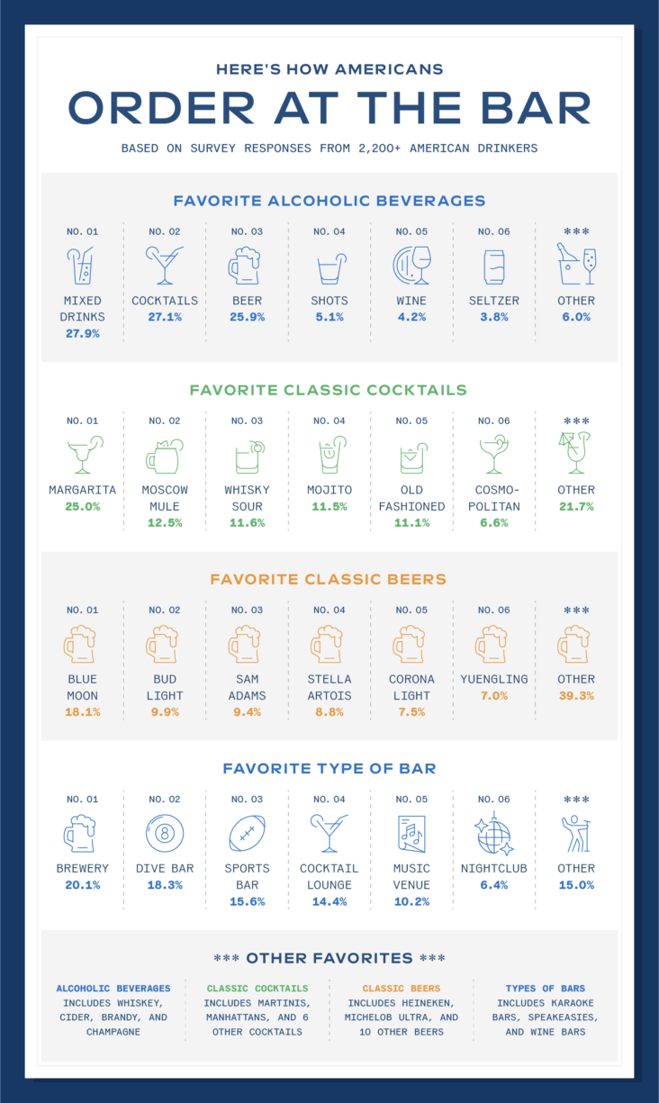 Here’s How Residents in Each U.S. State Order at the Bar [2023]