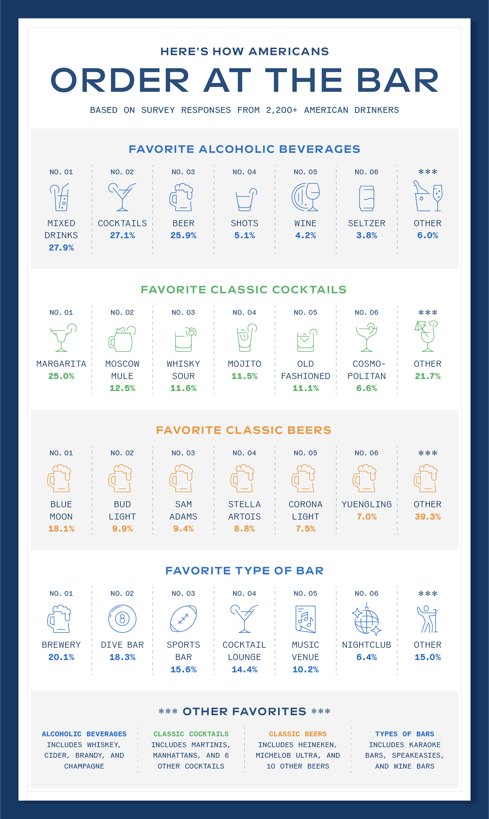 Here’s How Residents in Each U.S. State Order at the Bar [2023]