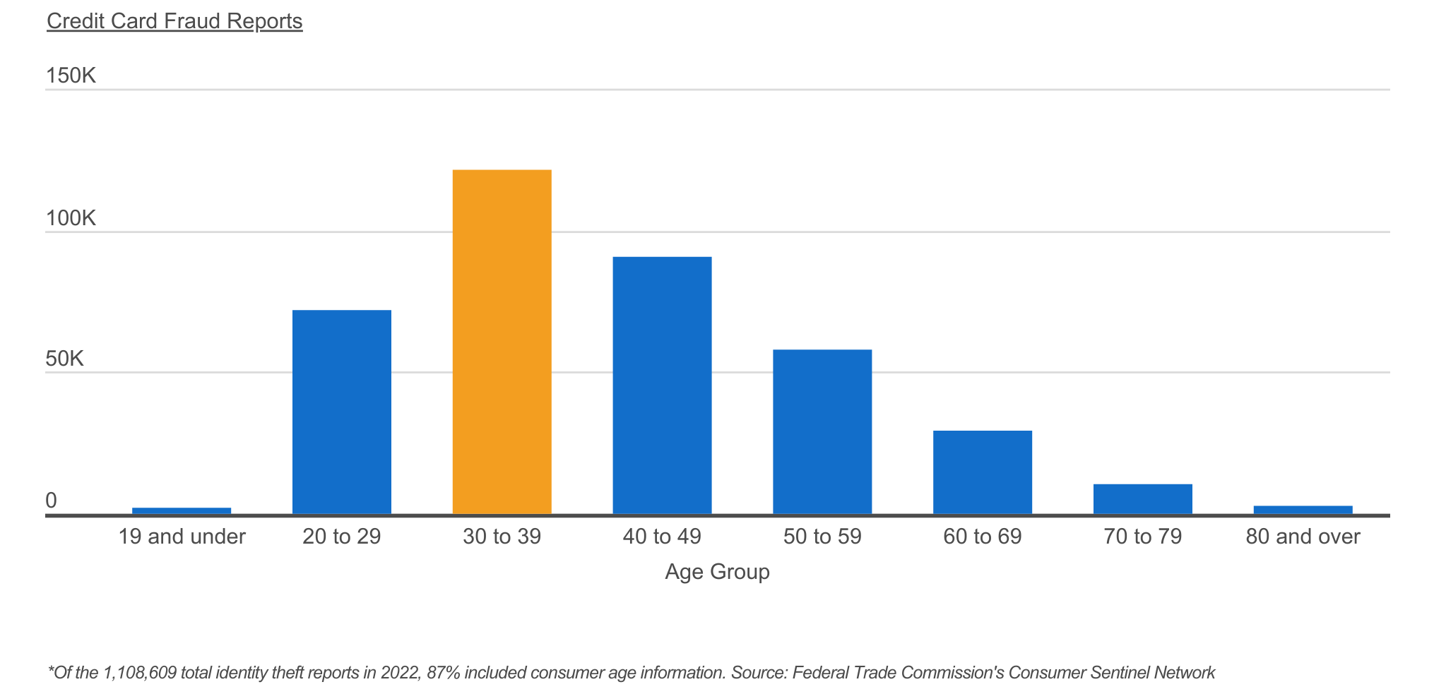 Cities With the Highest Rates of Credit Card Fraud [2023 Study]