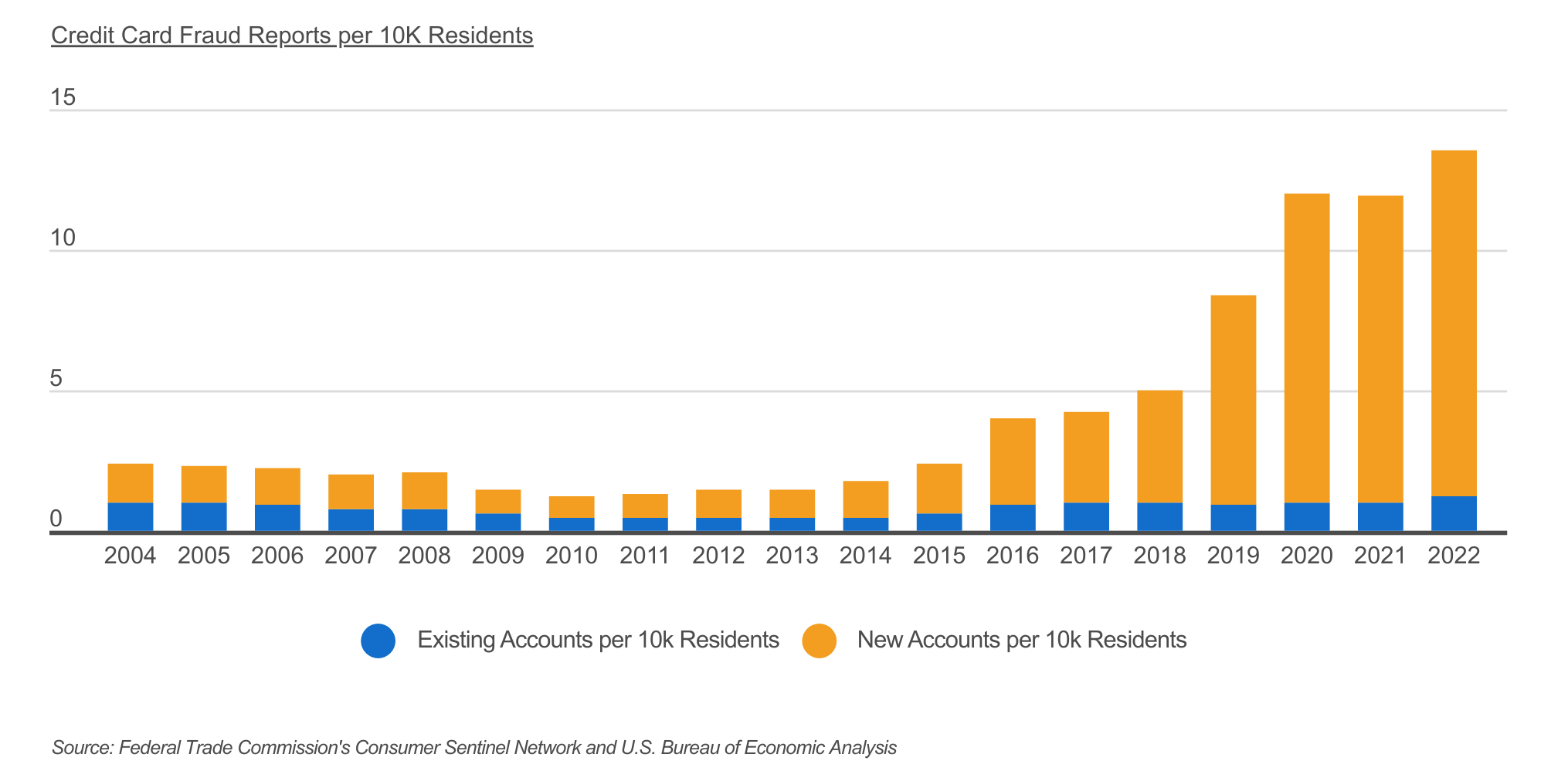 Cities With the Highest Rates of Credit Card Fraud [2023 Study]
