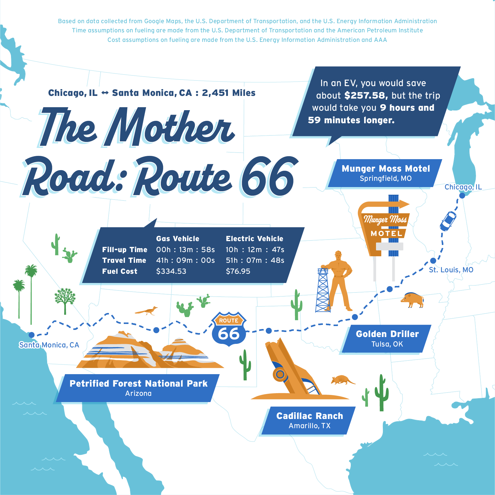 Iconic American Road Trips as Traveled by an EV [2023 Study]