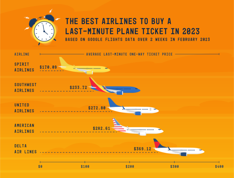 The Best Airlines To Buy a Last-minute Ticket From [2023 Study]
