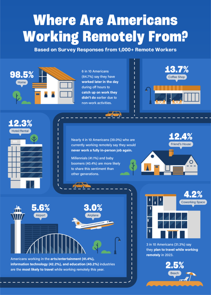 What Are Remote Workers Doing on the Clock? [2023 Survey]