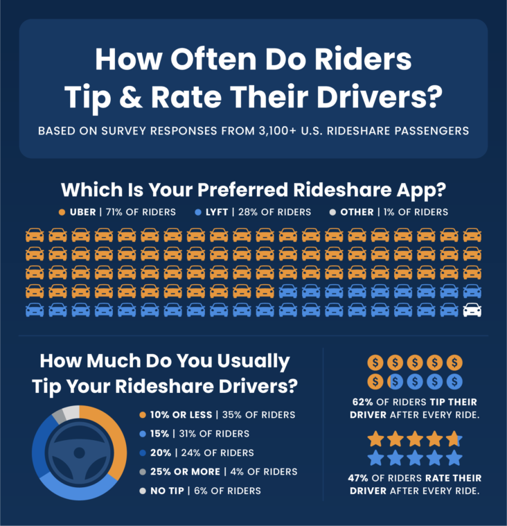 Surveying Americans on Their Biggest Rideshare Pet Peeves