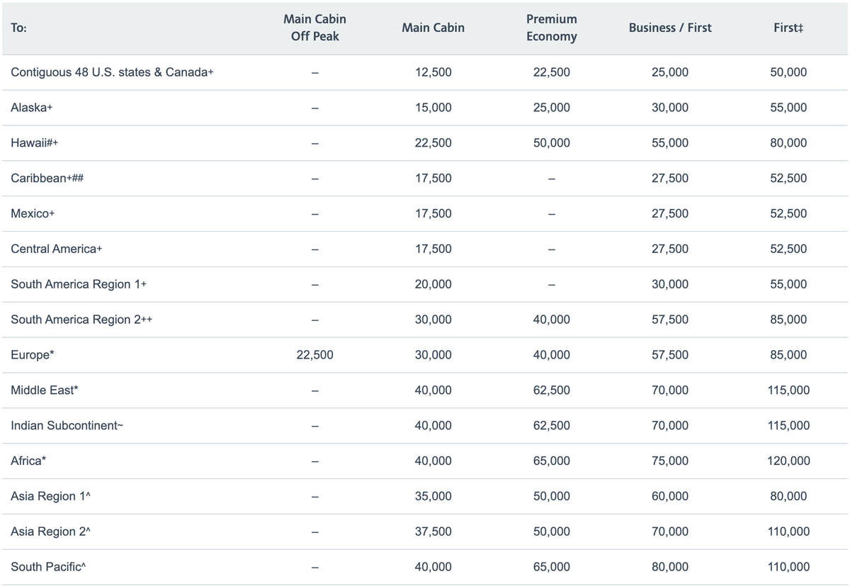 26 Best Ways to Redeem American Airlines AAdvantage Miles for Max Value