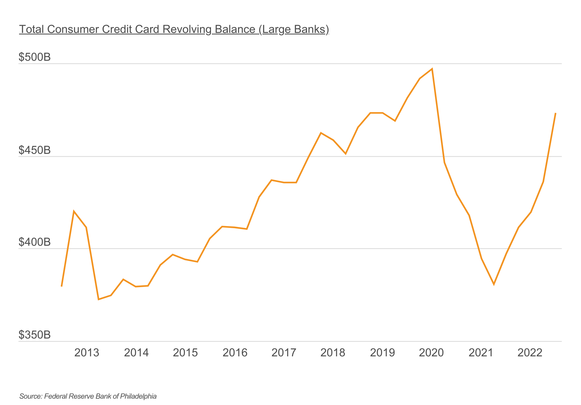 States Where Credit Cards Are Used To Cover Living Expenses