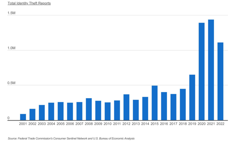 Cities With the Highest Rates of Identity Theft [2023 Data Study]