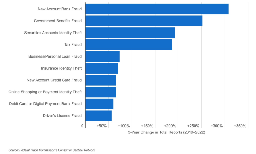 Cities With the Highest Rates of Identity Theft [2023 Data Study]